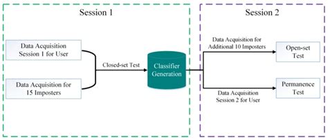 An Eeg Based Person Authentication System With Open Set Capability Combining Eye Blinking