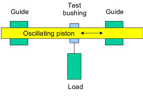 Cross Sectional Schematic Of Piston And Bushing Oscillating Wear Test Download Scientific Diagram