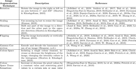 Different Types Of Data Augmentation Techniques Used In The Relevant