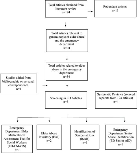 Pico 1 Prisma Flow Diagram Download Scientific Diagram