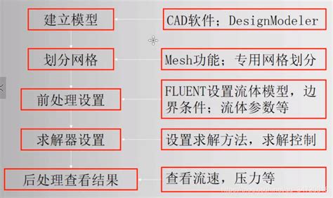 Cfd基础学习cfd控制方程 Csdn博客