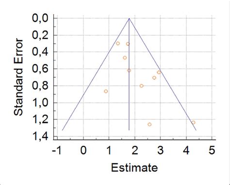 Funnel Plot Showing Fair Symmetry Of The Articles Included In This