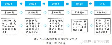 算力、算法、数据、应用……谁是ai创新下一个“爆点”？ 在ai 领域竞争中，算力、数据、算法都是关键竞争因素。根据短板理论，算力、数据、算法的进步并不同步，三者在不同阶段会依次 雪球