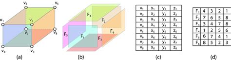 A Vertices And Faces Of A Cube B Faces Of A Cube C Download Scientific Diagram A Vertices And Faces Of A Cube B Faces Of A Cube C Download Scientific Diagram