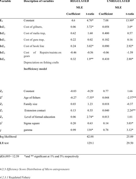 Allocative Efficiency Estimate Using Cob Douglass Specification For Download Scientific Diagram