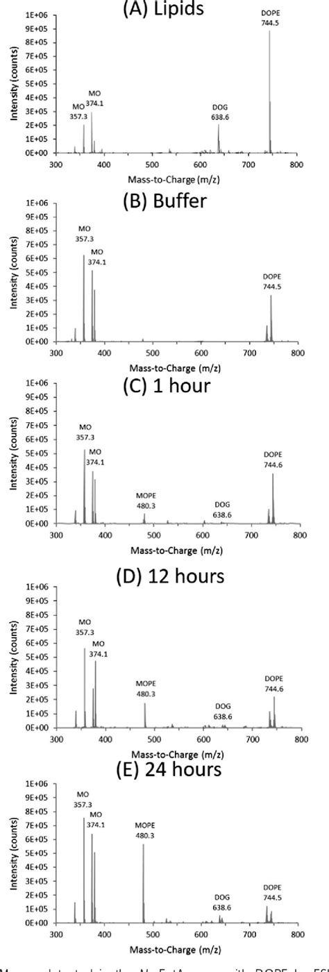 Figure 2 From Direct Demonstration Of Lipid Phosphorylation In The