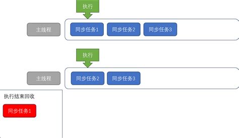 Js 任务队列与事件循环 Csdn博客