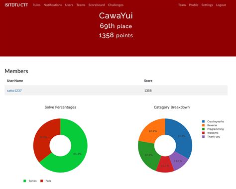 Isitdtu Ctf 2019 Write Up S4tt01237s Diary