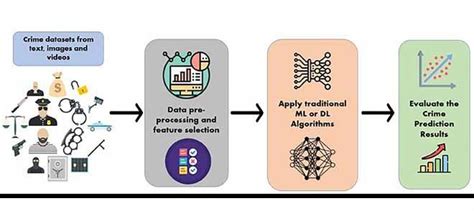 Varun Mandalapu On Linkedin Crime Prediction Using Machine Learning