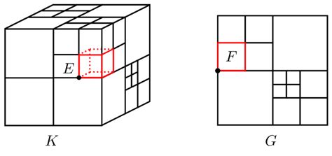 Constructing The Face Element F To An Element E At A Tree Face G We