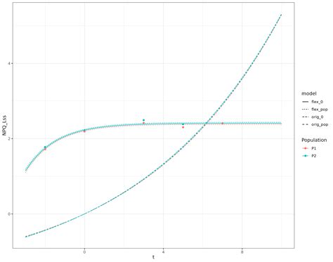 r how to do exponential curve fitting for y a 1 exp b t stack