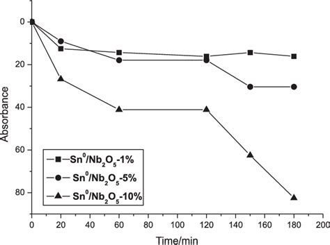 Removal Of Methylene Blue Dye Monitored For Uv Vis Spectroscopy