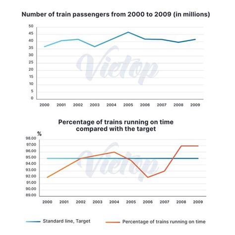 The First Graph Gives The Number Of Passengers Travelling By Train In