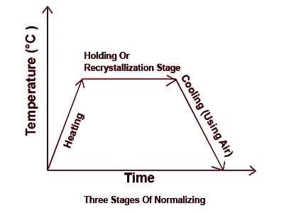 What Is Normalizing Process Normalizing Process Procedure Purpose