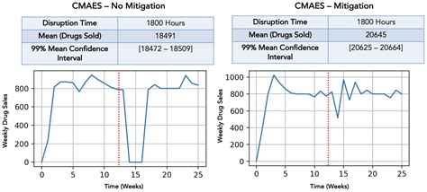 Gis And Agent Based Modeling Mitigation Of Supply Chain Disruptions By
