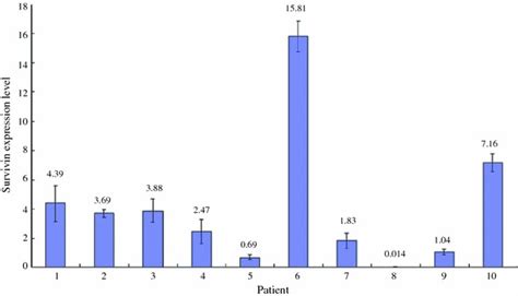 High Mrna Expression Of Survivin In Esophageal Squamous Cell Carcinoma