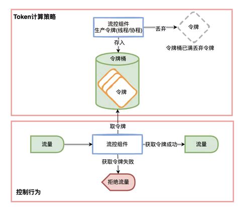 揭秘 Sentinel Go 流量控制 的实现原理 Binbin0325