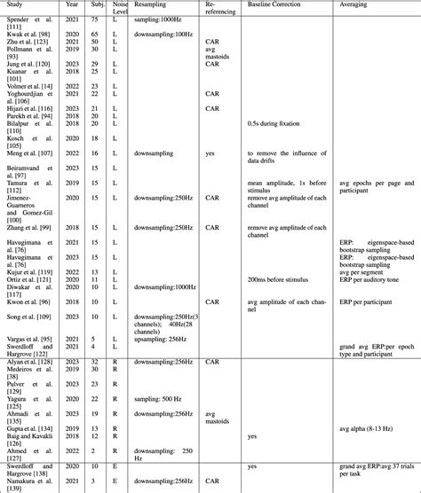 Table 1 From A Comprehensive Survey Of Eeg Preprocessing Methods For