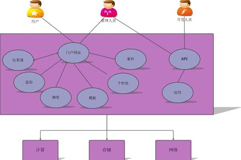虚拟化平台cloudstack（1）——介绍 Skyme 博客园