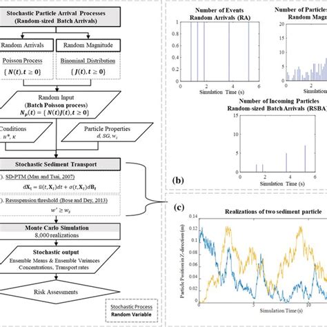 A Flowchart Of Stochastic Particle Arrival Processes B Stochastic