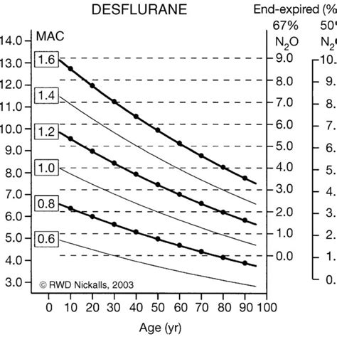 Iso Mac Chart For Sevo ̄urane Age B 1 Yr The Vertical Shifts For The Download Scientific