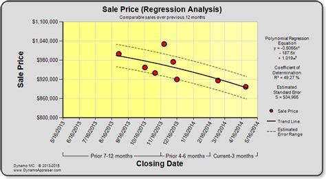 Polynomial Appraisal Regression Dynamo Appraiser