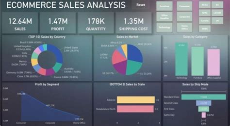 Powerbi Dataanalytics Ecommerce Learninginprogress