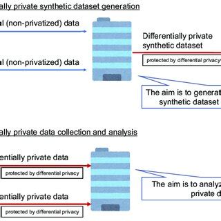 The Difference Between Researches On Differentially Private Synthetic