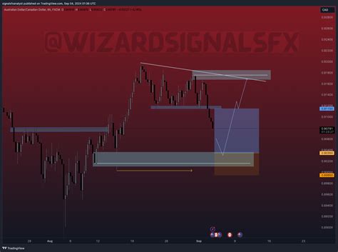FX AUDCAD Chart Image By Signalsfxanalyst TradingView