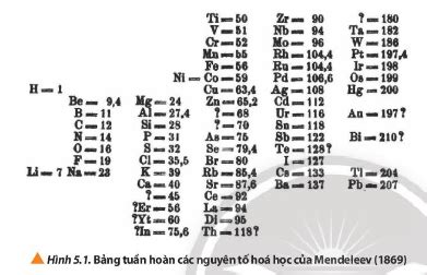Quan sát hình hãy mô tả bảng tuần hoàn các nguyên tố hóa học của Mendeleev