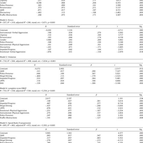 Summary Of Stepwise Multiple Regression Models Download Table