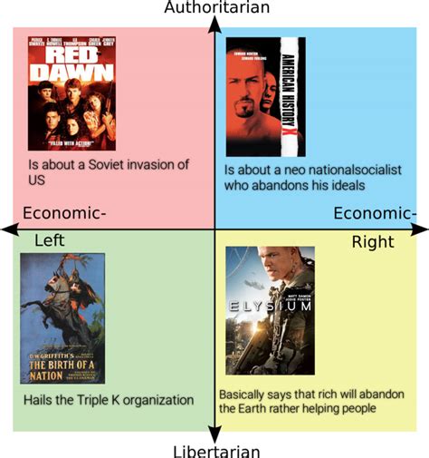 Movies That Each Quadrant Hates The Most Us Only R