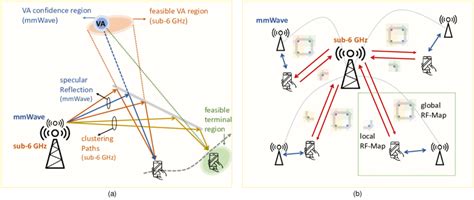 The Cooperation Of Sub 6 Ghz And Mmwave In The Isac Systems A Download Scientific Diagram