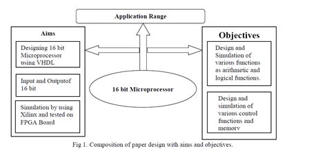 Analysis Of 16 Bit Microprocessor Architecture On Fpga Using Vhdl