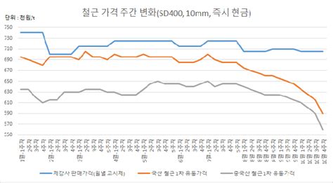철근값 깜짝 인하 효과는 ‘물음표 대한경제