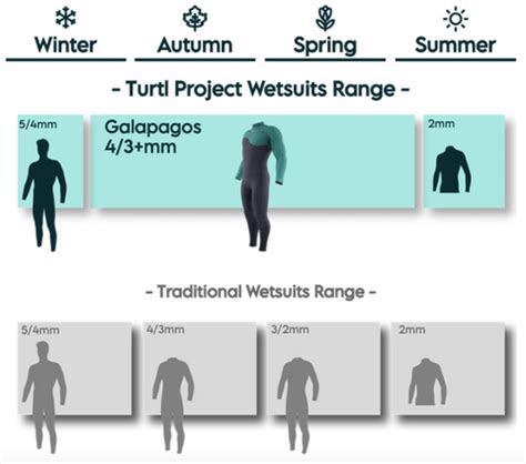 Wetsuit Thickness Guide Turtl Project