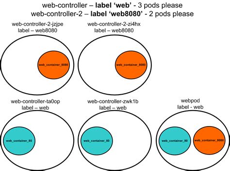 Kubernetes The Constructs Das Blinken Lichten
