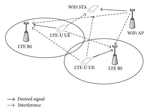 Interference On Lte U Ul And Wifi Dl Download Scientific Diagram