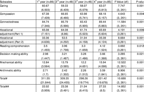 Mean Standard Deviation Of Scores On Nursing Aptitude Of Bsc Nursing