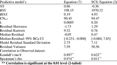 Descriptive Statistics Comparison Of Two Runoff Predictive Models