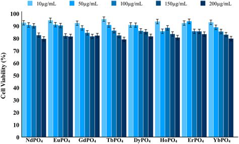 Cell Viability Of Unique LnPO4 In Y79 Human Retinoblastoma Cell Lines