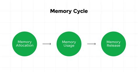 Preventing And Understanding Memory Leaks In Javascript Apps