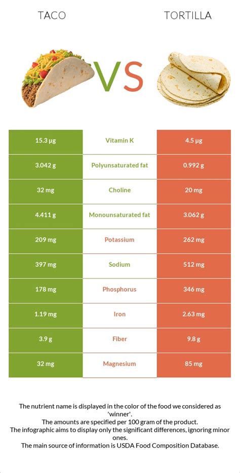 Taco Vs Tortilla — In Depth Nutrition Comparison