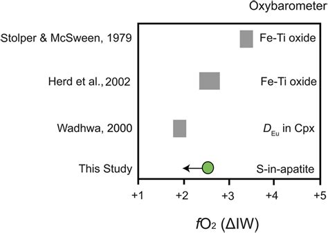 Calculated Oxygen Fugacity Fo2 In Iw‐iron‐wüstite Buffer Of Shergotty