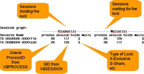 How To Check Oracle Deadlock Postregister25