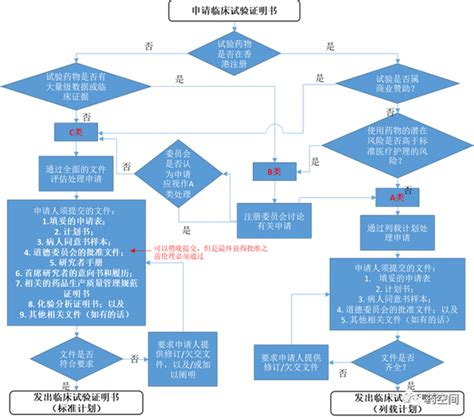整理亚洲地区临床试验ind申请流程概览中国香港韩国新加坡泰国越南日本 知乎