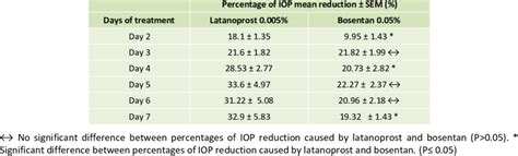 Percentages Of Means Intraocular Pressure Reduction By Latanoprost And