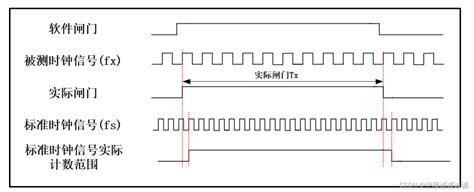 基于fpga的频率计基于fpga的数字频率计 Csdn博客
