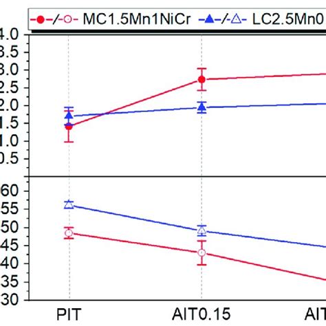 A Dislocation Density Estimation And B Prior Austenite Grain Size