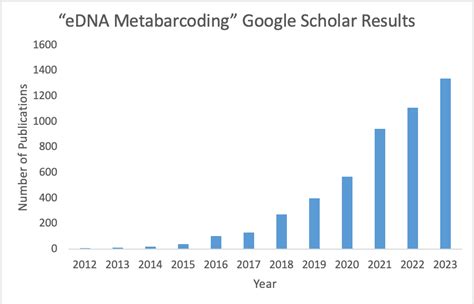 overview of edna multi species detection methods — an overview and